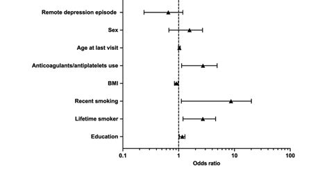 Odds Ratio Plot Of Factors Associated With Cognitive Resilience To