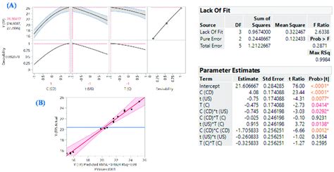 Analytical Information Associated With Model Fitting And Assessment