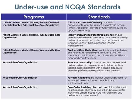 Ppt Under Use And Ncqa Standards Powerpoint Presentation Free Download Id 3185947