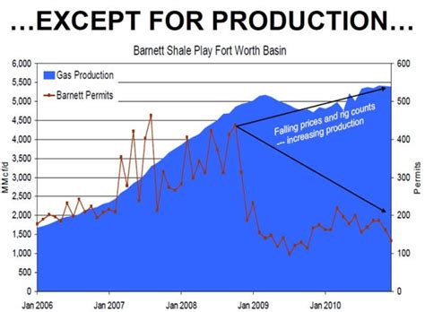 3 Disappointing Conclusions About The Shale Gas Revolution Business
