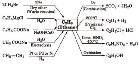 Aromatisation And Conformations Of Alkanes Chemistry For Jee Main And