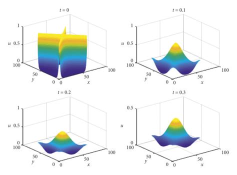 numerical solution and turing pattern of experiment 2 with initial