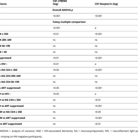 Concentrations Of Csf Biomarkers In The 7 Participant Groups Download