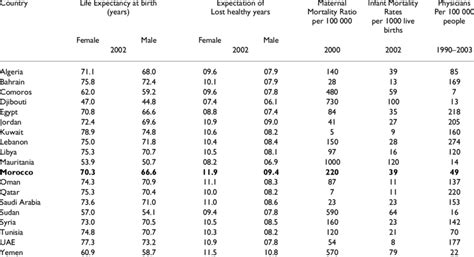 Health Indicators Morocco Compared To Arab Countries 4 Download Table