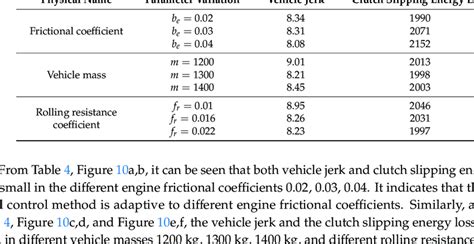 Summary Of Comparison Results For Different Parameter Variations