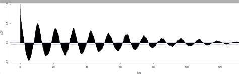 Time Series Sinusoidal Acf Plot Cross Validated