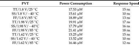 Table 1 From A Rram Based True Random Number Generator With 2t1r