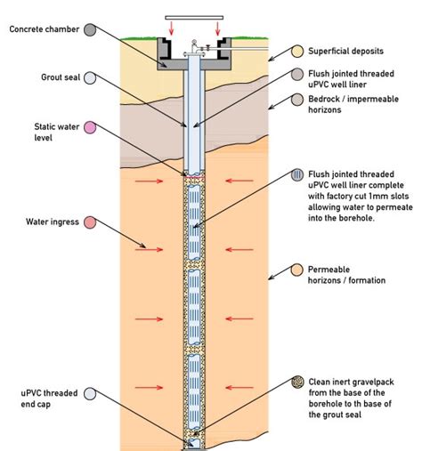 The Testing Of Boreholes Sealand Electrical Pumps