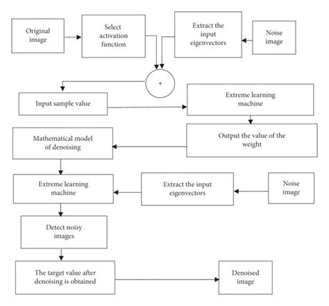 Extreme Learning Machine Denoising Algorithm Based Analysis Of Transvaginal Dimensional
