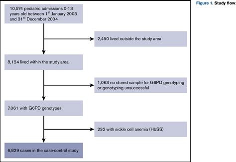 Figure 1 From Glucose 6 Phosphate Dehydrogenase De ﬁ Ciency And