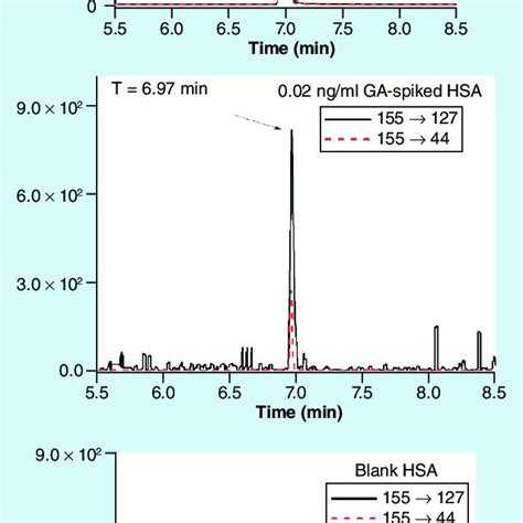 Gc Ms Ms Selected Reaction Monitoring Chromatogram Comparison Of 100 0