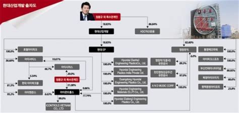 100대그룹 지배구조 대해부 정몽규 회장 ‘현산 1363 특수관계인까지 20 육박 이투데이