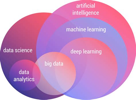 Ai Machine Learning Vinn Diagram Venn Diagrams Clarifying De
