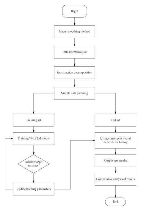 Comparison Of Performance Predictions Download Scientific Diagram