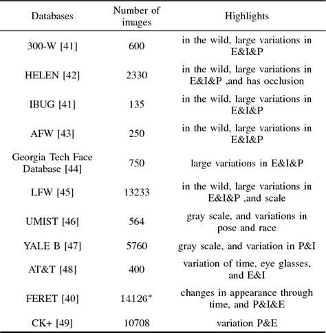 Table Ii From Low Resolution Face Recognition Using A Two Branch Deep
