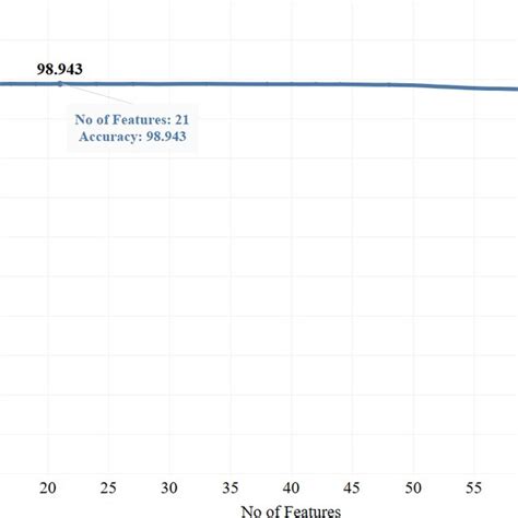 Feature Selection For Proposed Method On Cicids2018 Dataset See Online Download Scientific