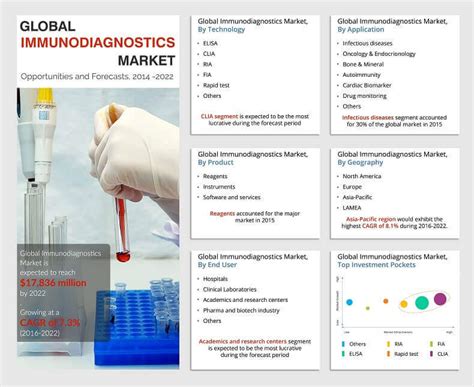Immunodiagnostics Market Size Share Growth Revenue By 2030
