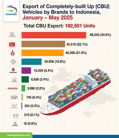 Export Of Completely Built Up Cbu Vehicles From Indonesia By Brands January May 2025 Gaikindo