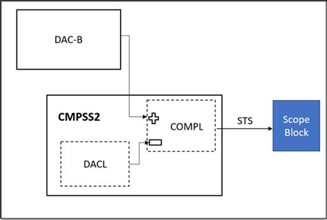 Using Comparator Subsystem Cmpss For Voltage Compare Matlab And Simulink