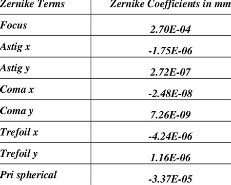 Zernike Coefficients Due To 25n Edge Sensor Load Download Scientific Diagram