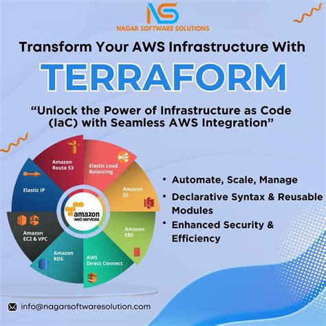 Terraform Aws Infrastructureascode Devops Cloudautomation