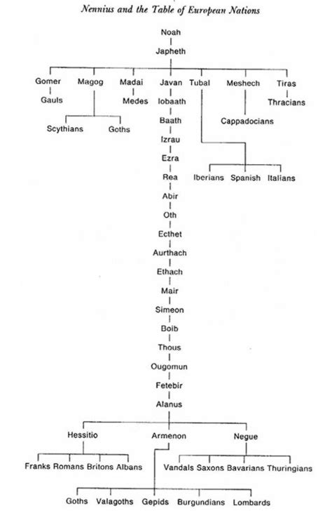 Extra Biblical Tables Of Nations Genealogies To Noah Answers In