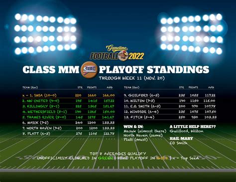 Gametimects 2022 Ciac Football Playoff Scenarios