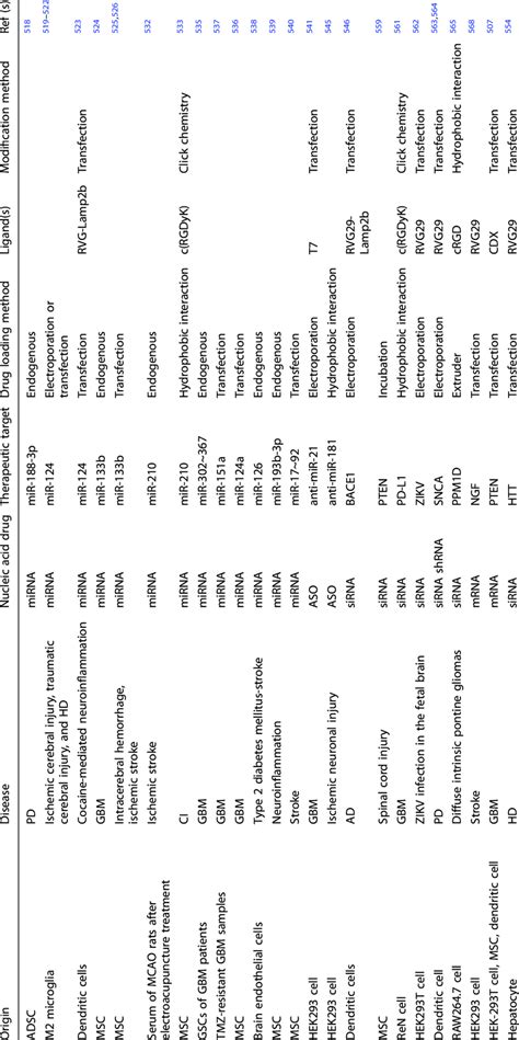 Ev Based Nanoparticles For Nucleic Acid Drug Delivery Download Scientific Diagram