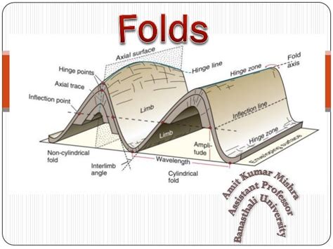 Folds