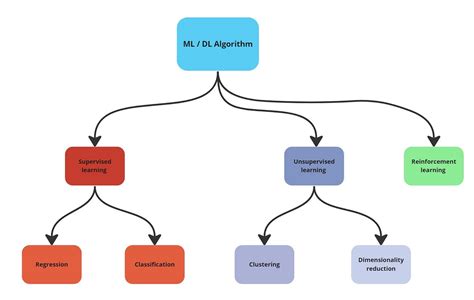 “how To Choose The Right Machine Learning Algorithm For Your Real World