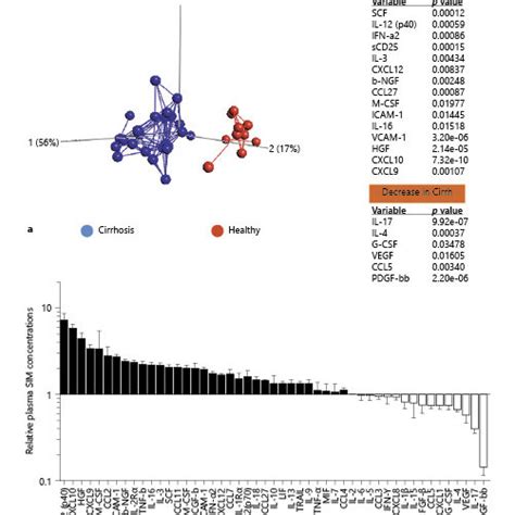 Differential Concentrations Of Soluble Inflammatory Mediators Sims In