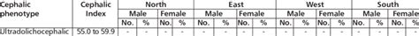 Different Types Of Cephalic Phenotypes Of Males And Females In India Download Scientific Diagram