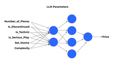 Llm Parameters Explained Powering Smarter Ai Predictions Openxcell