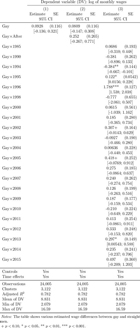 The Estimated Sexual Orientation Difference Download Scientific Diagram