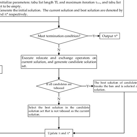 Novel Tabu Search Nts Algorithm Flowchart Download Scientific Diagram