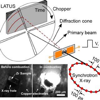 The Experimental Setup Of Time Resolved Synchrotron X Ray Diffraction
