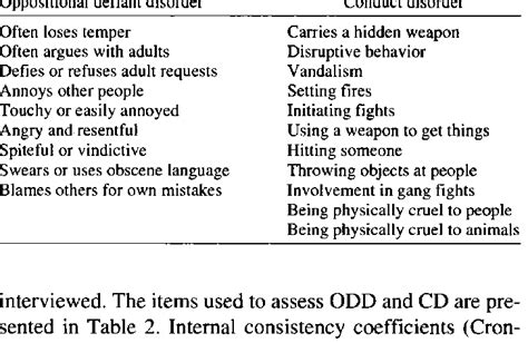 Oppositional Defiant Disorder Diagram