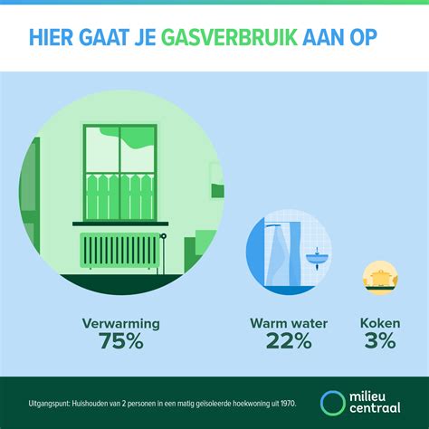 Jouw Energierekening Uitgelegd Milieu Centraal
