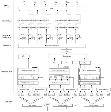 Chinese Named Entity Recognition For Automobile Fault Texts Based On External Context Retrieving