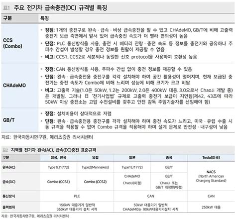 테슬라 Nacs 채택과 전기차 충전 인프라 지각변동 Economistart