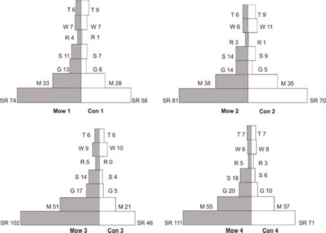 Total Species Richness Sr And Species Richness Of Individual Groups