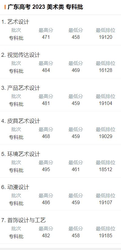2024广州职业技术大学艺术类录取分数线（含2022 2023历年）大学生必备网