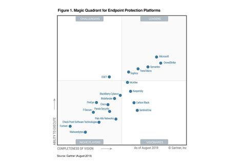 Trend Micro On Linkedin Weve Been Named A Leader Again In Gartners 2019 Magic Quadrant For…