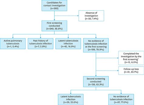 Flow Diagram Tuberculosis Surveillance Who The Flow Chart Of
