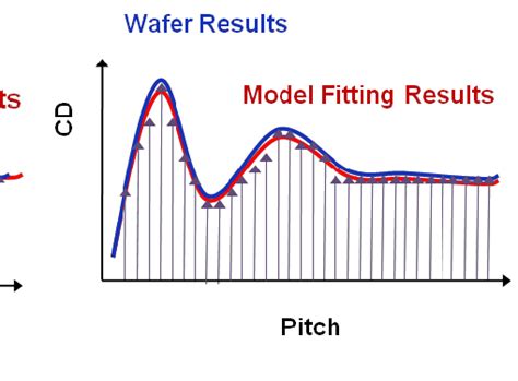 Thru Pitch Curves For Wafer And Model Cds A Optimal Sampling B Download Scientific