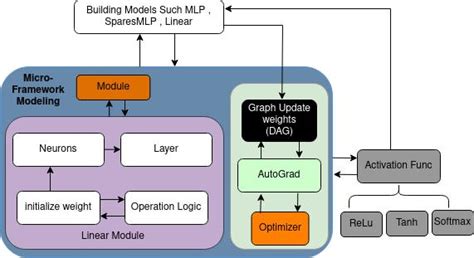 Youness El Brag On Linkedin Github Deep Matternano Autograd Micro Framework For Building And