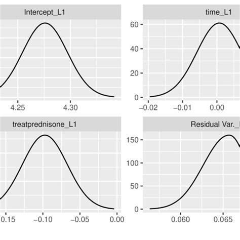 Posterior Marginal Distributions For The Fixed Effects φ And Variance