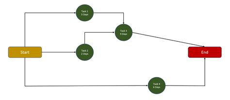 Components Of A Pert Chart