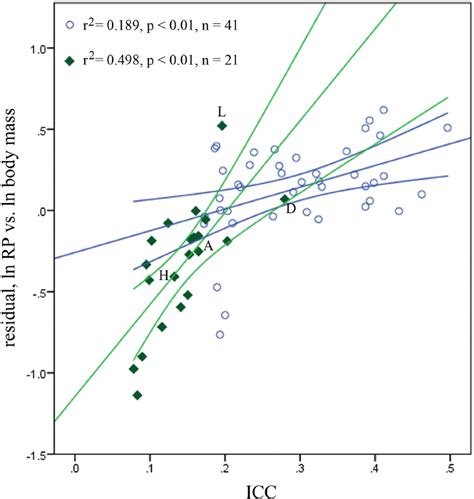 Bivariate Regression Of Ln Rp Residuals Without Phylogenetic Download Scientific Diagram
