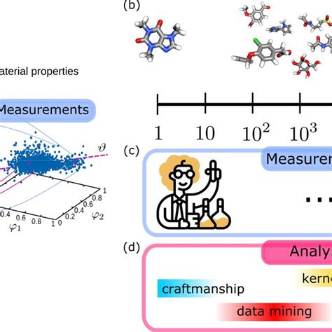 A Structure Property Relationships Are Based On Forward Measurements